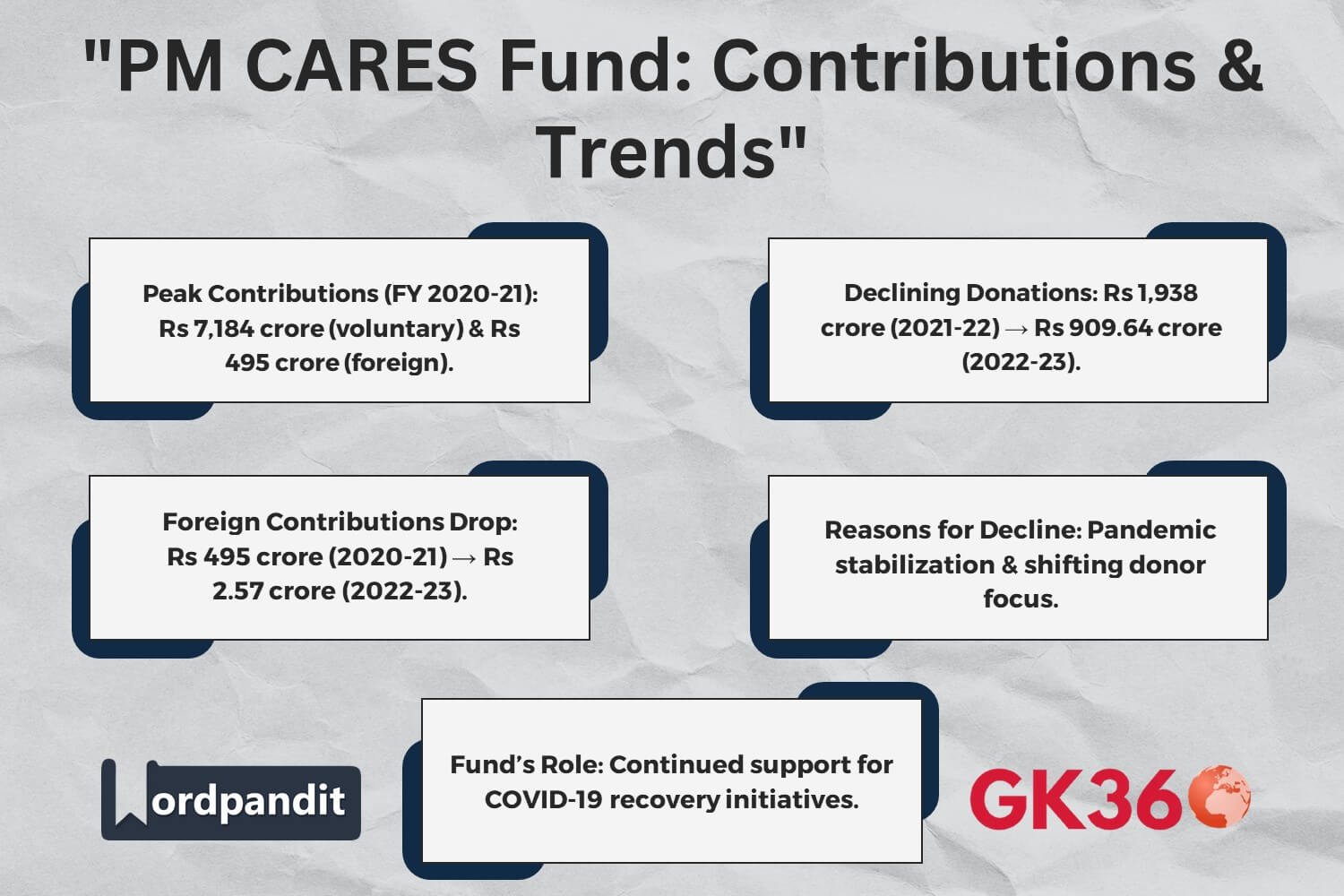 The PM CARES Fund: An Overview and Analysis of Contribution Trends and ...